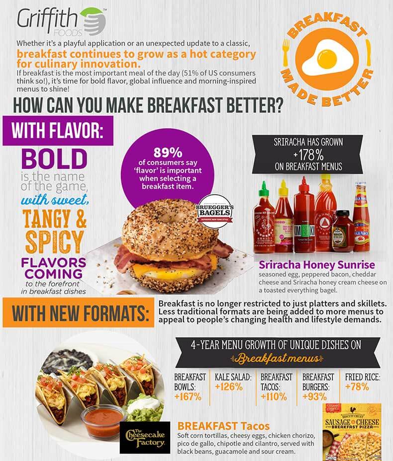Griffith Foods - Asia Pacific | Breakfast Made Better
