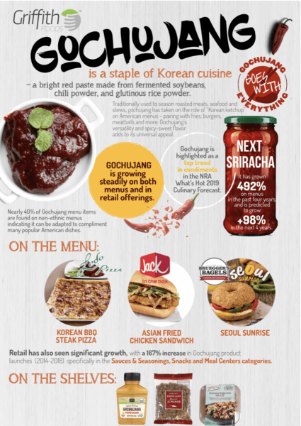 Griffith Foods - Asia Pacific | Gochujang Goes With Everything