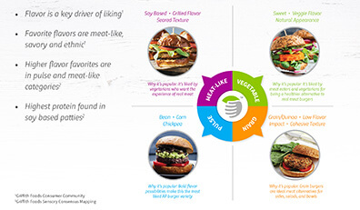 Griffith Foods - North America | Mighty Meat-Free Burgers